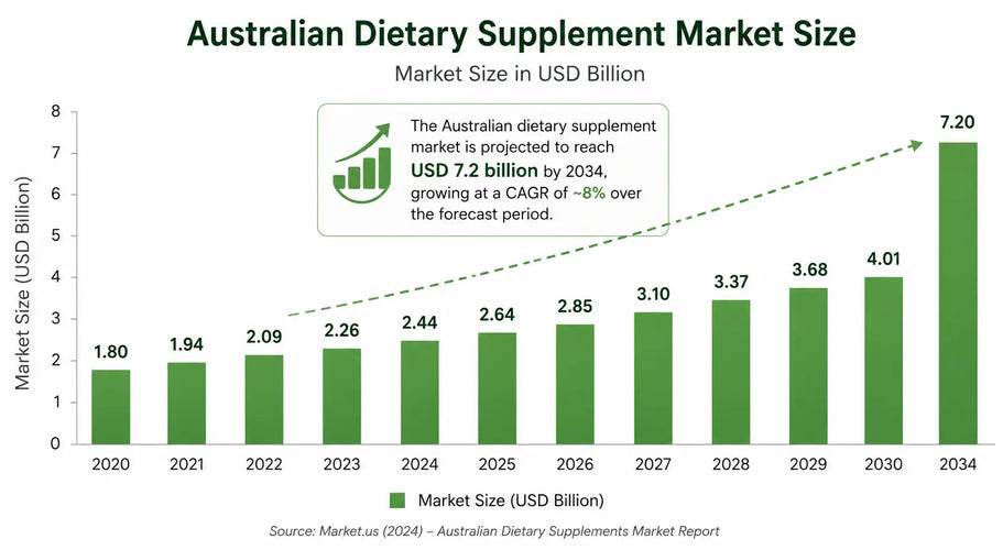 Australian Supplement Industry Statistics 2026 Market Size Trends Australian Supplement Industry Statistics 2026 Market Size Trends